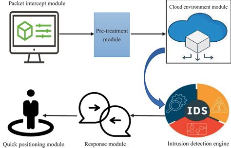 block diagram of cloud computing based intrusion detection model and download scientific