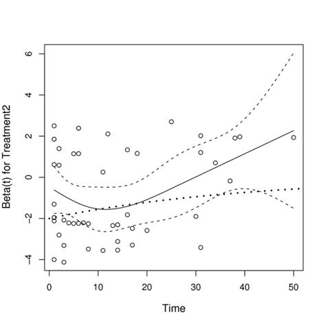 Schoenfeld Residual Plot For Trt Schoenfeld Residual Plot For Trt