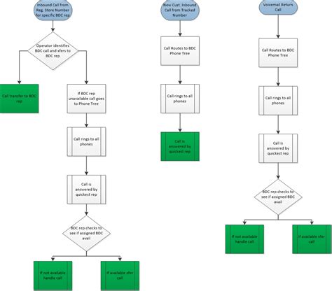 Call Center Flowchart Template
