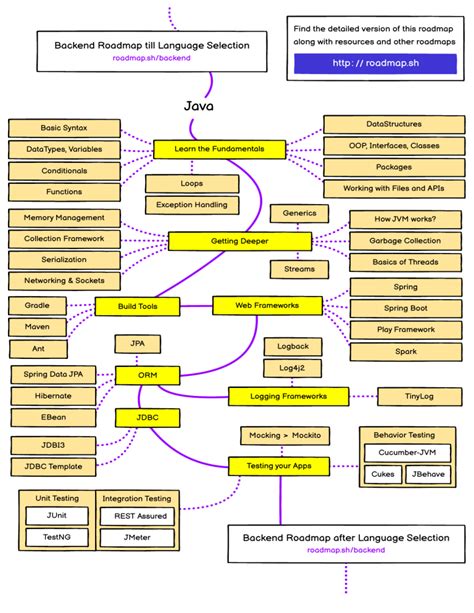 java developer roadmap