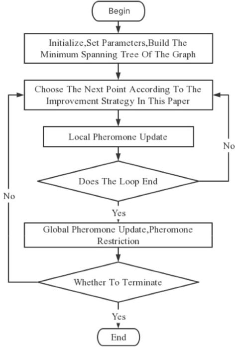 practice system of ant colony optimization algorithm in business administration springerlink