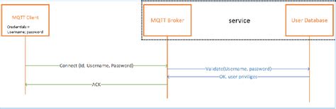 Figure From Json Web Token Jwt Based Client Authentication In