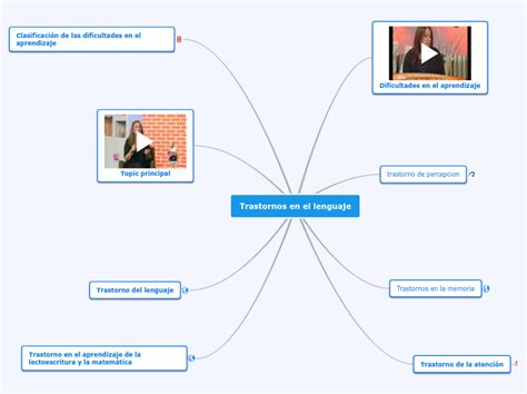 Trastornos En El Lenguaje Mind Map