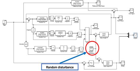 58 simulink diagram of the adaptive pid control algorithm based on mit download scientific