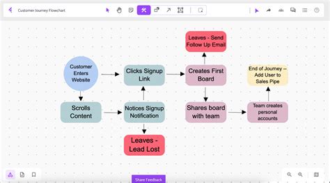Flow Diagram For Programming Customer Flow Diagram Programmi