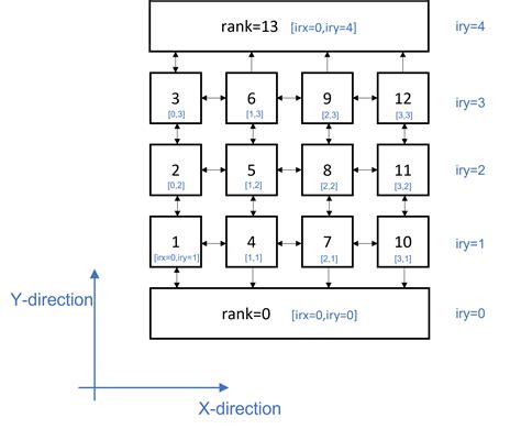 fortran how to write mpi routines to send receive for an mpi graph stack overflow