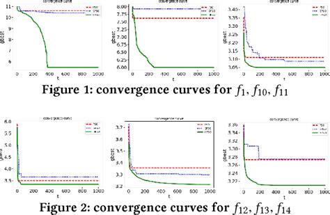 figure 2 from hybrid swarm of particle swarm with firefly for complex function optimization