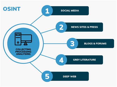 Osint Opensource Intelligence In Research Safeguarding Science