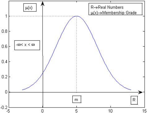 graphical representation of a gaussian fuzzy number in symmetric form download scientific diagram