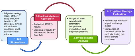 main steps of the experimental design of model simulations download scientific diagram