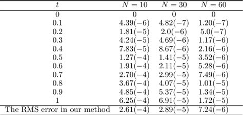 table 1 from spline collocation for fredholm and volterra integro differential equations