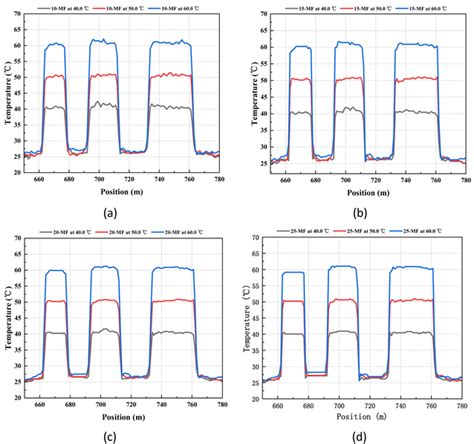 research on noise reduction approach of raman based distributed temperature sensor based on