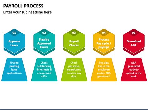 Payroll Process PowerPoint And Google Slides Template PPT Slides
