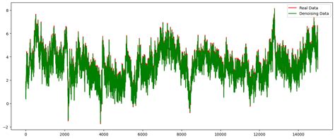 python how to denoise data using wavelet transform stack overflow