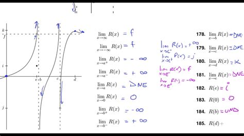 how to find limits from a graph