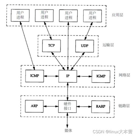 linux操作系统原理—内核网络协议栈