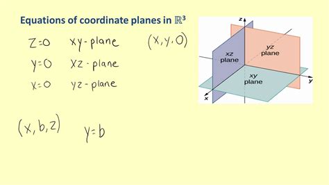 lo 12 write the equation of a plane parallel to a coordinate plane youtube
