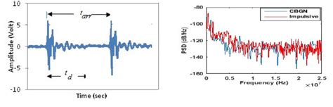 the characteristics of impulsive noise download scientific diagram