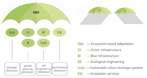 Nature Based Solutions relations to existing key concepts graphic ILPÖ
