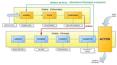 Technologie en 4ème Ressources pour Faciliter laccès à son terrain