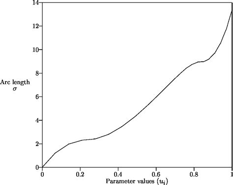 knot placement for b spline curve approximation semantic scholar