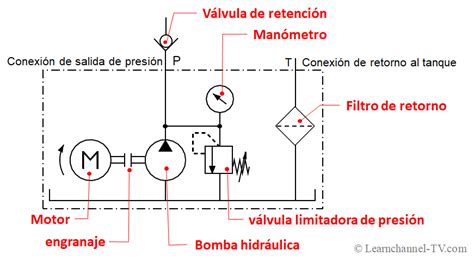 Válvula Limitadora de Presión Learnchannel TV