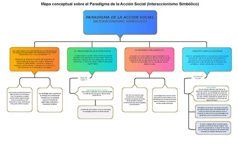 Mapa Conceptual Paradigma Accion Social Sociología PARADIGMA DE LA
