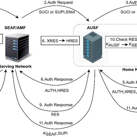 sequence diagram for authentication using 5g guti download scientific diagram