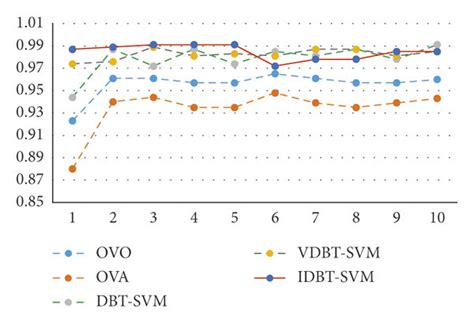 The Classification Accuracy Of 5 Multiclassification Algorithms For