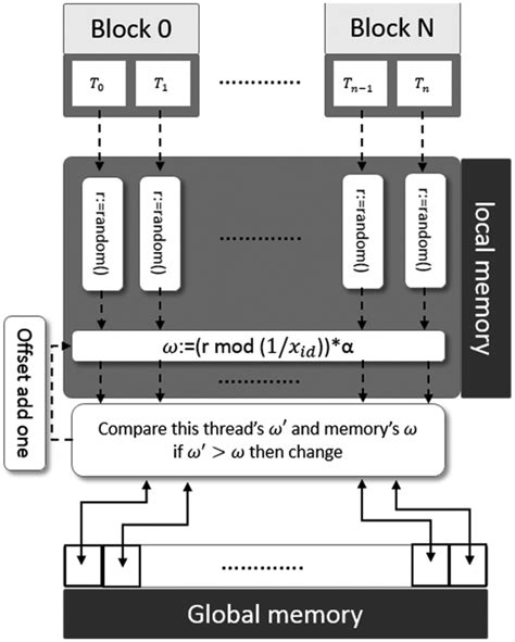 parallel genetic algorithms on the graphics processing units using island model and simulated
