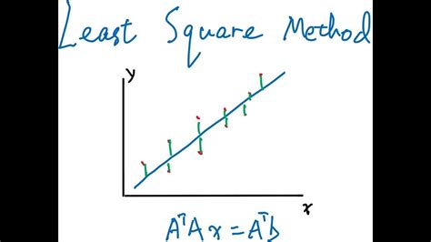 least square method step by step whiteboard derivation hardcore math youtube