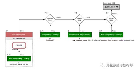 mysql left join 优化 墨天轮