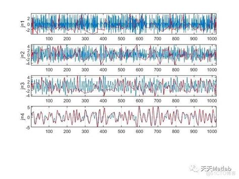 【信号去噪】基于小波模极大值数字信号去躁附matlab代码 csdn博客