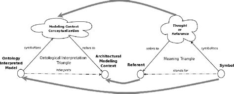figure 1 from an ontological framework for architecture model integration semantic scholar