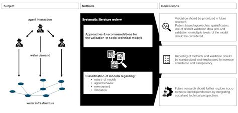 water free full text modeling and validation of residential water demand in agent based