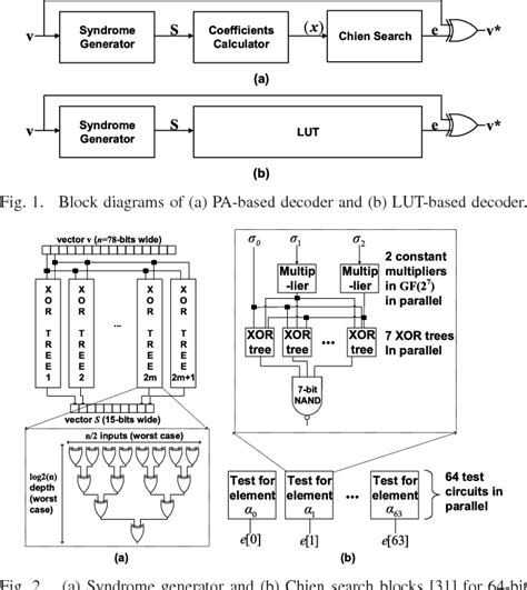 figure 1 from a decoder for short bch codes with high decoding efficiency and low power for