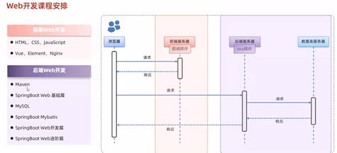 java202303java学习笔记第四十五天javaweb maven课程简介1 前端导师歌谣 博客园