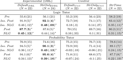 experiment 2 drl−adaptive results download scientific diagram