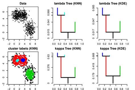 the lambda trees and kappa trees of the k nearest neighbor density download scientific diagram