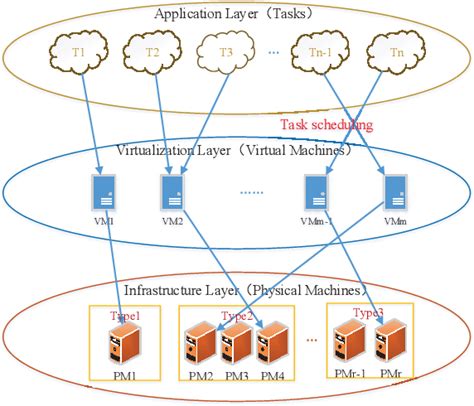 figure 1 from energy efficient task scheduling for heterogeneous cloud computing systems
