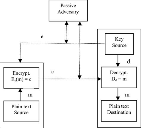 public key encryption and decryption download scientific diagram