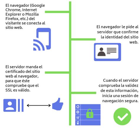 Para Qu Sirve Un Certificado Digital Ssl