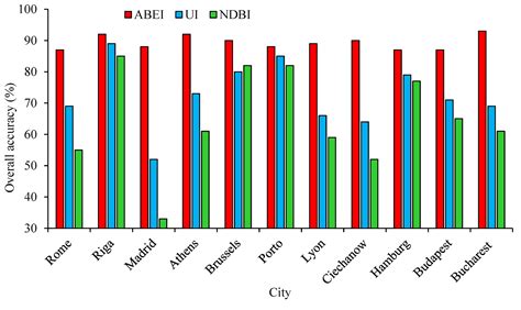 remote sensing free full text automated built up extraction index a new technique for