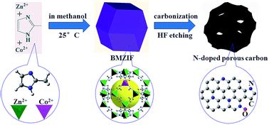 Nitrogen Doped Porous Carbon Derived From A Bimetallic Metalorganic