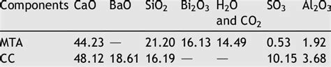 the main compositions of mineral trioxide aggregate mta and cold download table