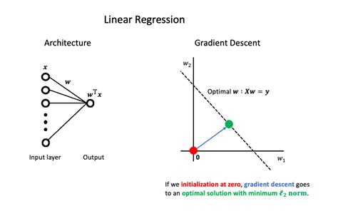 implicit regularization