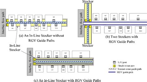 the machine layout within a tft lcd bay with an in line stocker system and an rgv system