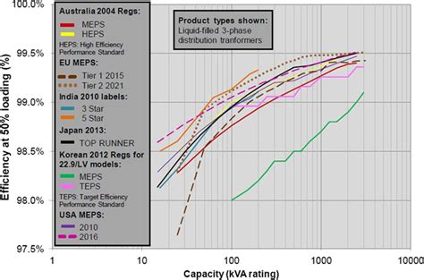 Comparison Of Efficiency Classes Of Three Phase Liquid Filled