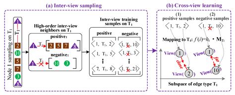 mathematics free full text multi view learning based fast edge embedding for heterogeneous