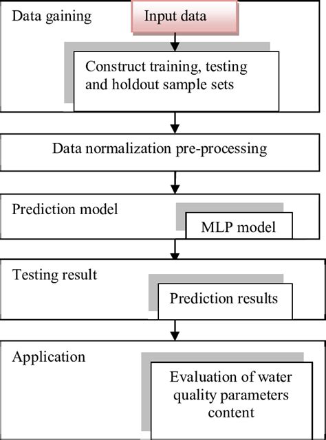 flowchart of a multilayer perceptron mlp artificial n